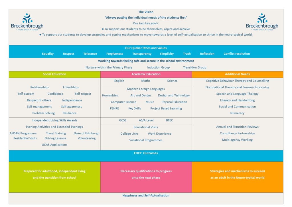Whole School Curriculum Map - Breckenbrough School