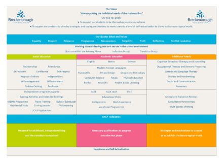 Whole School Curriculum Map - Breckenbrough School