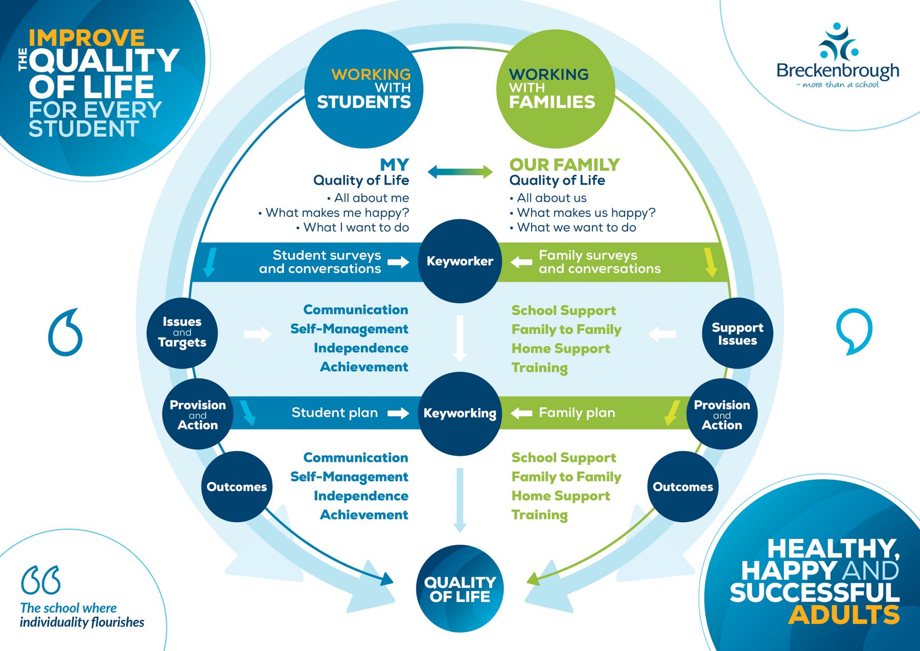 Quality of Life - Breckenbrough School
